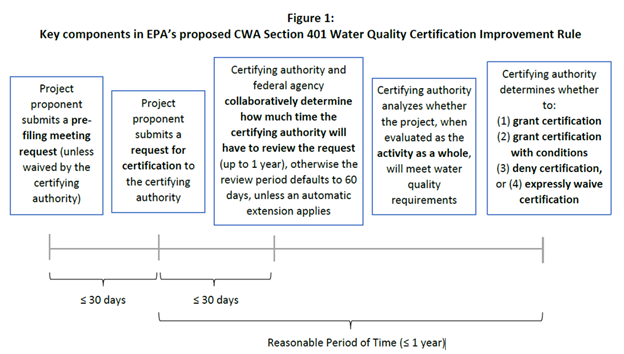 Section 401 of the Clean Water Act (CWA) – Proposed Improvement Rule - ALL4