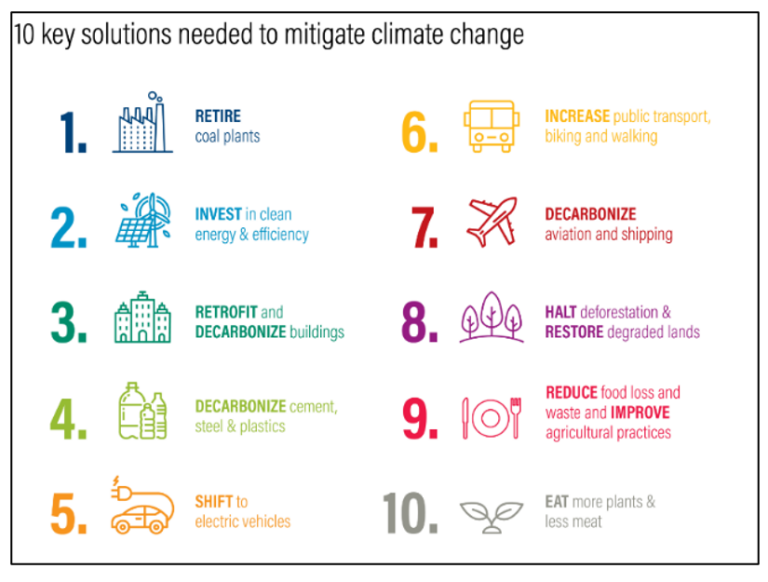 Top Takeaways from the IPCC’s AR6 Synthesis Report: Climate Change 2023 ...