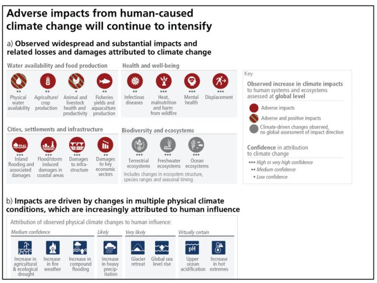 Top Takeaways from the IPCC’s AR6 Synthesis Report: Climate Change 2023 ...