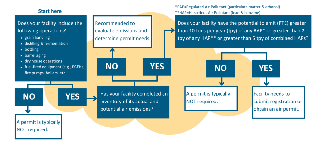 Distillery Permit Considerations - ALL4