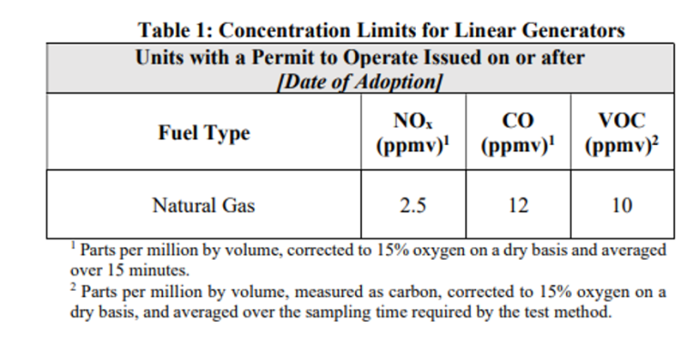 South Coast Air Quality Management District (SCAQMD) PAR 1110.2 and PR ...