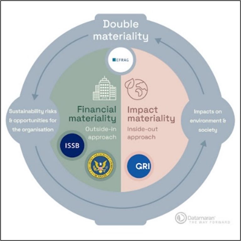 From Compliance to Competitive Advantage: Embracing Double Materiality ...