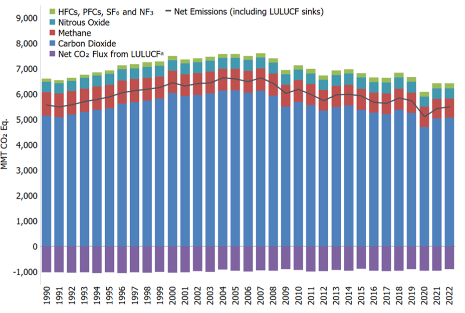 Annual U.S. Greenhouse Gas Inventory - ALL4