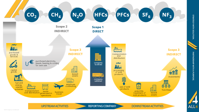 What Are Scope 3 Greenhouse Gas Emissions? - ALL4