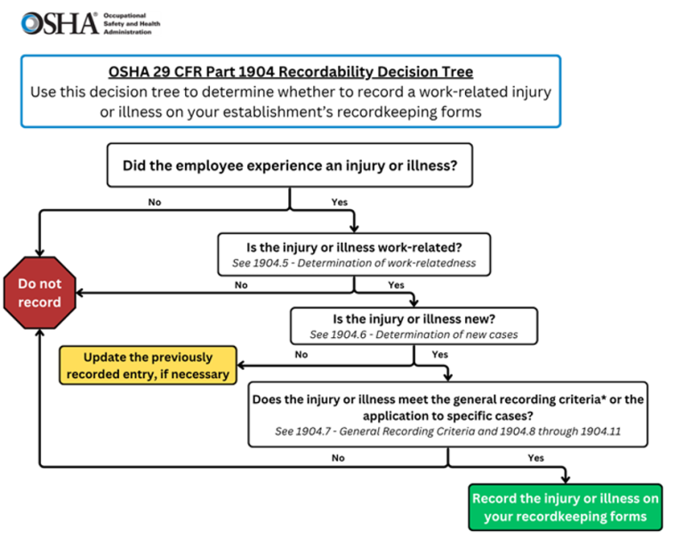 OSHA Injury And Illness Recordkeeping: Key Requirements and Compliance ...